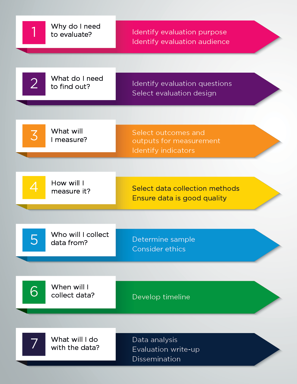 Planning An Evaluation Australian Institute Of Family Studies