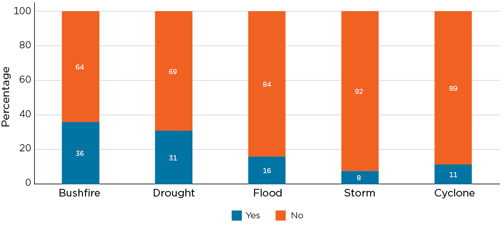 Recent natural disasters in Australia: Exploring the association with ...