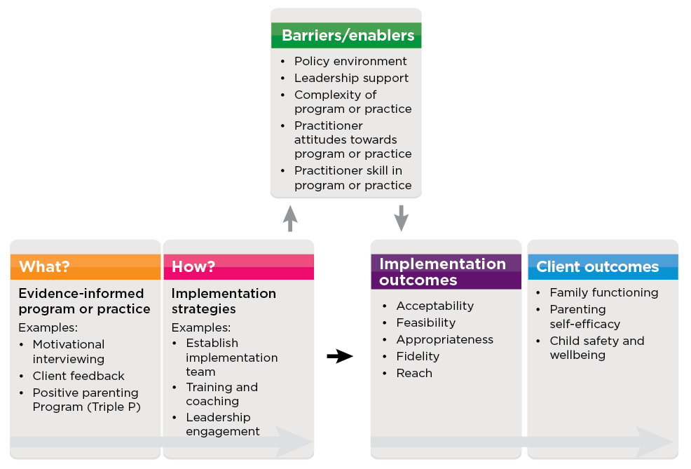 Implementation In Action Australian Institute Of Family Studies
