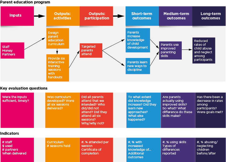 Planning An Evaluation Australian Institute Of Family Studies